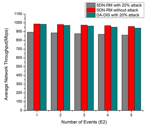 Ml Based Delay Attack Detection And Isolation For Fault Tolerant