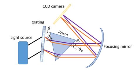 Diffraction Grating Spectrometer