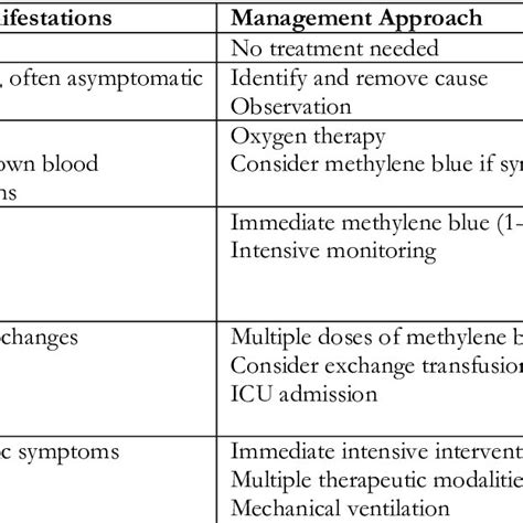 Clinical Management Based On Methemoglobin Levels Download Scientific Diagram
