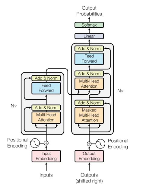 What Is Query Key And Value Qkv In The Transformer Architecture And