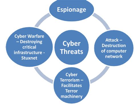What Are The Different Elements Of Cyber Security Keeping In View The Challenges In Cyber