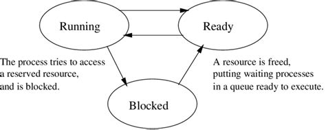 Different Process States Download Scientific Diagram