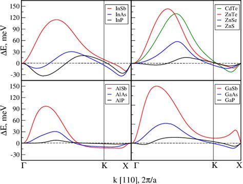 Figure 1 From Ab Initio Prediction Of Conduction Band Spin Splitting In