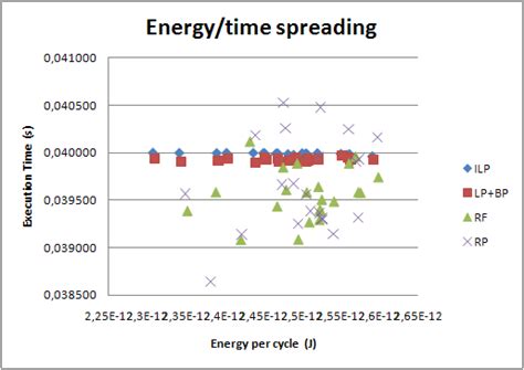 Energy Per Cycle Time Spreading Execution Time Vs Energy Consumption