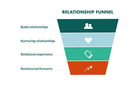 The Difference Between Sales Funnels V Relationship Funnels