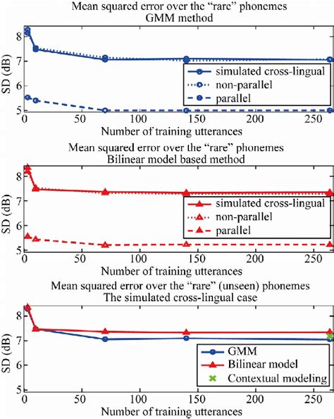 Spectral Distortion Db Results Over The Rareunseen Phonemes Existent