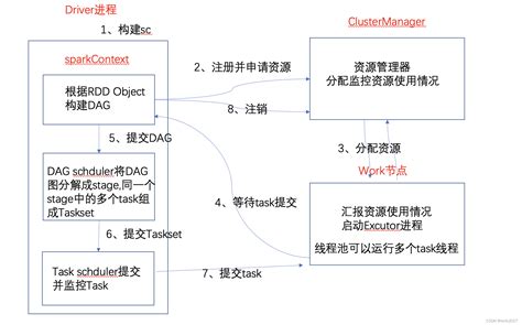 spark启动流程 csdn博客