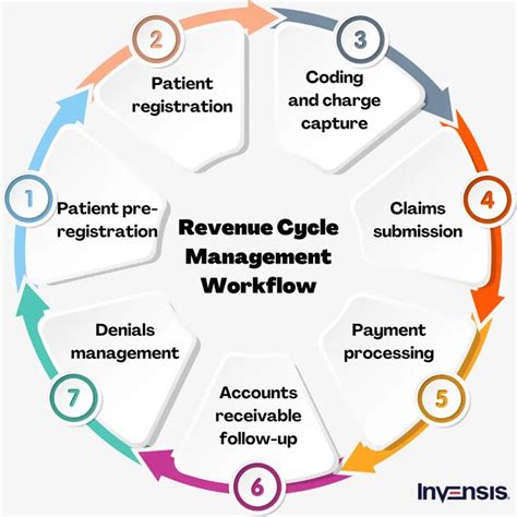 Streamline Your Revenue Cycle Management