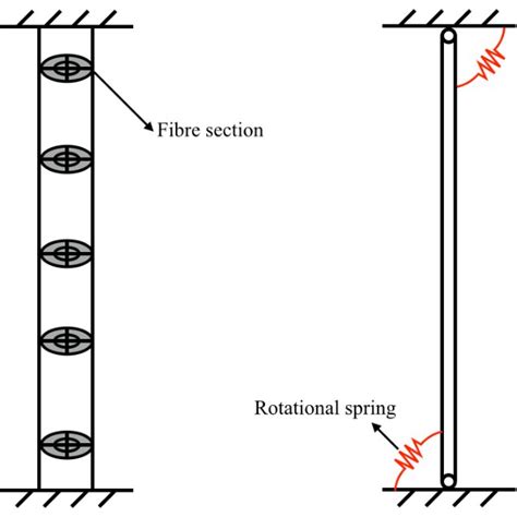 Distributed Plasticity Dp Model Left Versus Concentrated Plasticity