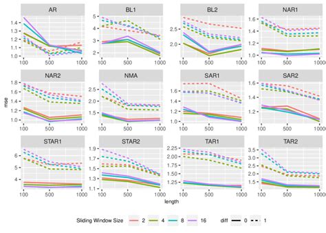 Mse Of The Random Forest Approaches Separated By The Sliding Window