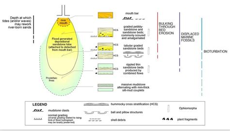 Main Characteristics Of Delta Front Sandstone Lobes In A Download