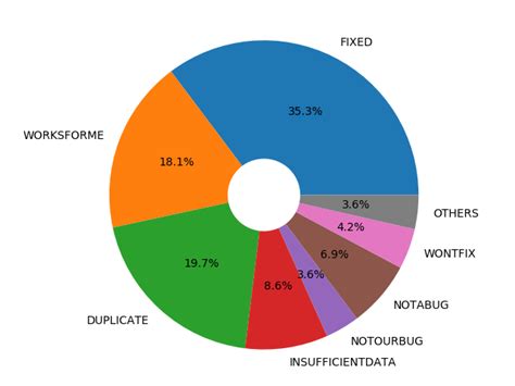 Qa Report August 2019 Libreoffice Qa Blog