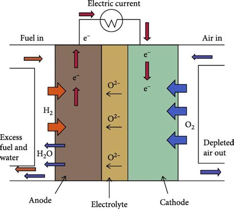 History Of Fuel Cells How Does A Fuel Cell Work
