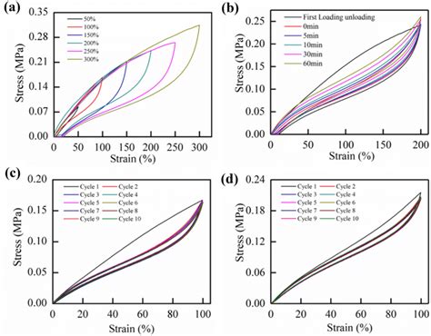 Tensile Loadingunloading Experiments Of Pamdcspani Hydrogel A Under