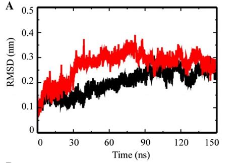 How Can I Create Rmsd And Rmsf Plot From Trajectory Files Researchgate