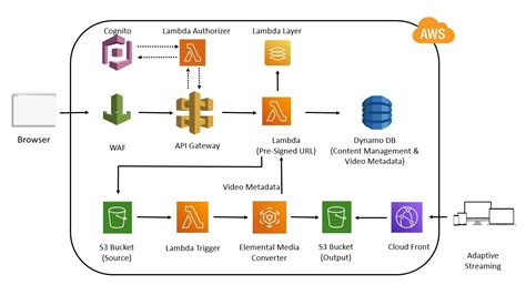 Aws Adaptive Streaming