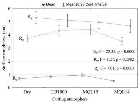 Dry And Mql Milling Of Aisi 1045 Steel With Vegetable And Mineral Based Fluids