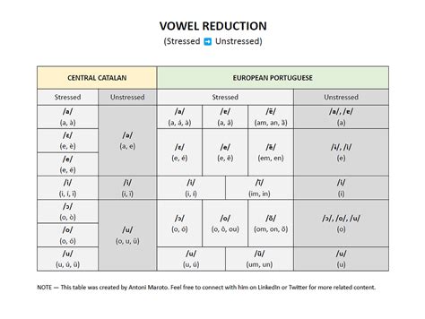 Vowel Reduction Antoni C Maroto