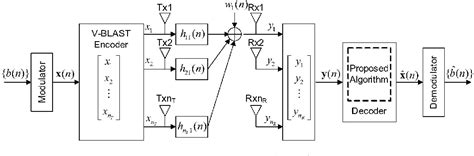 Figure 1 From Reduced Complexity Stack Based Limited Tree Searching