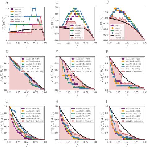 Robustness Analysis In An Inter Cities Mobility Network Modeling Municipal State And Federal