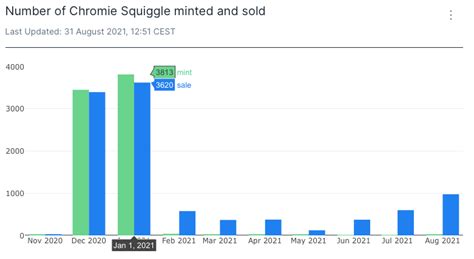 A Closer Look At Chromie Squiggle By Elenahoo Datadriveninvestor