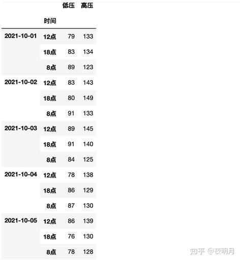 Pandas数据重组2：pivot Stackunstack 知乎