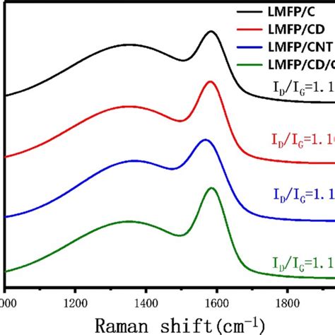 SEM Images Of Prepared LMFP C Composite A B LMFP CD Composite C Download Scientific