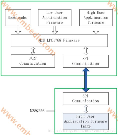 Summary Of Experience Using Nxp Lpc1768 Microcontroller Unit Embedded