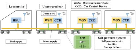 Sustainable And Smart Rail Transit Based On Advanced Self Powered