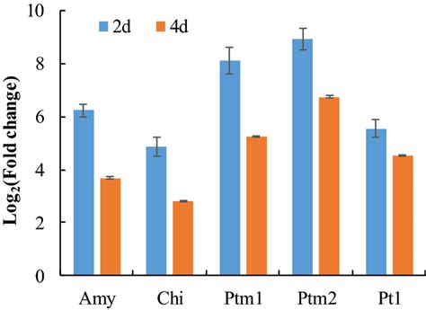 Comparison Of Relative Log2 Fold Change Mean SE For Different Download Scientific Diagram