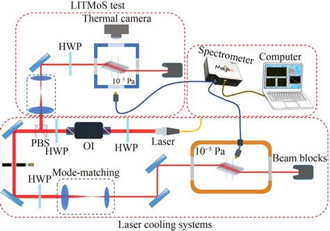 The Schematic Diagram Of The Litmos Test And Laser Cooling Experimental