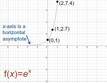 How To Graph Ln X Video Lesson Transcript Study Com
