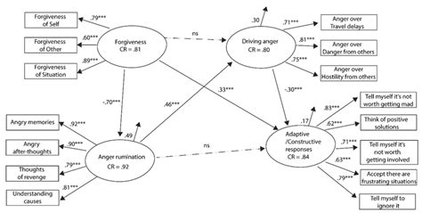 Full Structural Model On Adaptive Constructive Responses P Download Scientific Diagram