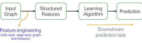 Cs224w 3 Node Embeddings