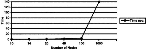 Graph Of Computation Time Versus The Number Of Nodes In The Net List