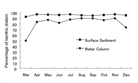 The Percentage Of Benthic Diatom To Total Diatom Assembles In Water Download Scientific Diagram
