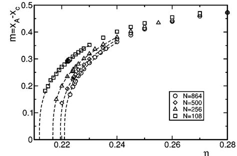 The Coexistence Curves For Different System Sizes A02