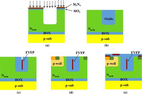 Key Process Steps For Fabricating The Fvfpt Soi Ldmos A Trench Download Scientific Diagram