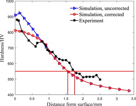 Hardness Measured From Experiment And Predicted By The Models Download Scientific Diagram
