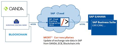integration content for sap cloud platform integration by whint solutions sap blogs