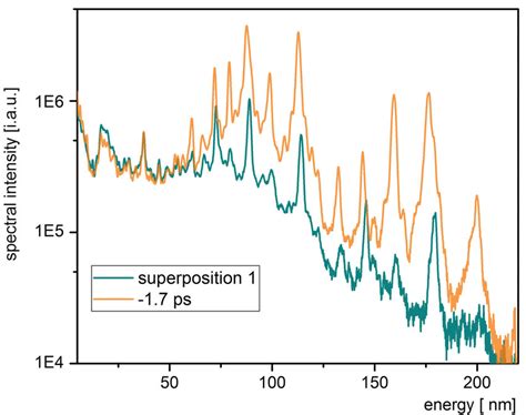 9 The Superposition Of A Characteristic Incoherent Xuv Spectrum Grey Download Scientific