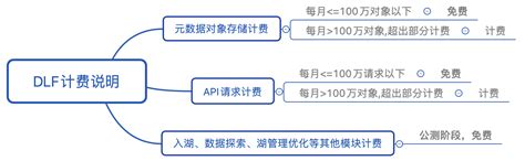各资源有哪些计量计费项 欠费后有哪些影响 数据湖构建 阿里云帮助中心