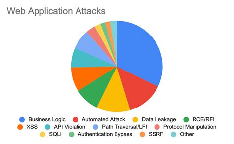 Web Application Attacks