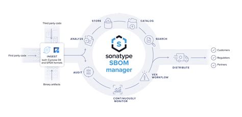 Sonatype Sbom Manager