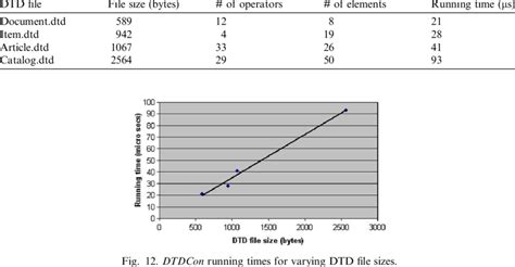 Dtd File Sizes And Dtdcon Running Times Download Table