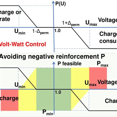 The Upper And Lower Levels Of Voltage Are Used For Envelope Generation