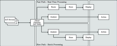 Data Flow Of Lambda Architecture 27 Download Scientific Diagram