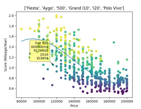Finding Second Hand Car Deals With Python And Matplotlib By Graham
