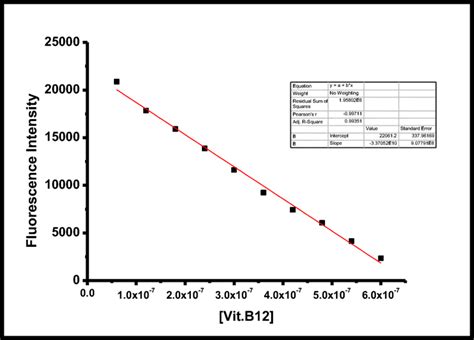 A Linear Calibration Curve For Calculating The LOD Inset Shows Download Scientific Diagram