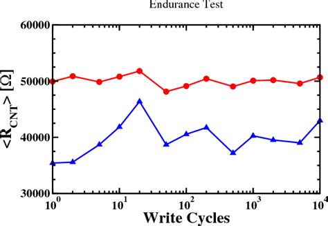 Figure 1 From Characterization Of A Mems Based Embedded Non Volatile Memory Array For Extreme